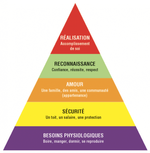 La pyramide des besoins humains ⋆ Délivrer Des Livres